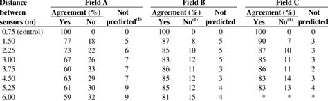 Contingency Table Showing The Frequency Of Points With Similar Download Scientific Diagram