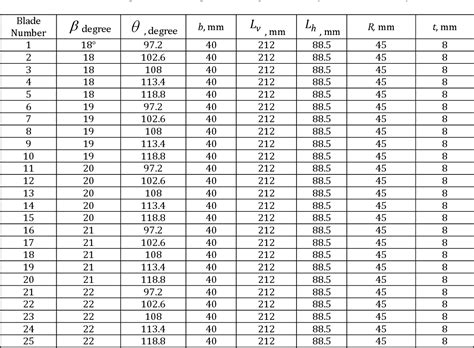 Table 1 From Design Optimization Of Rotary Tiller Blade Using Specific Energy Requirement