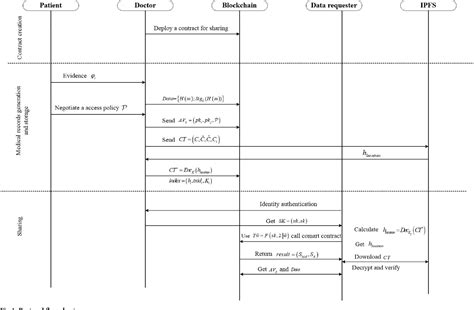 Figure 2 From A Blockchain Based Framework For Electronic Medical Records Sharing With Fine