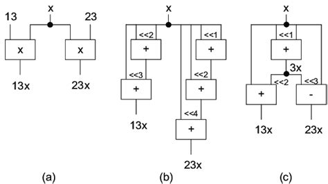 A Constant Multiplications Of 13x And 23x Their Shift Adds Design Download Scientific