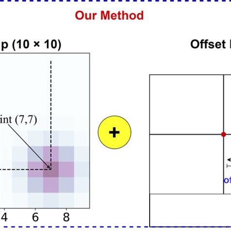 Schematic Diagram Of Gaussian Heatmap And Grid Offset Module