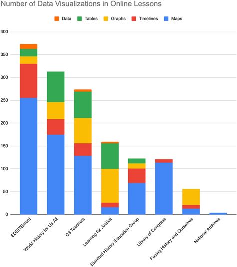 Number Of Data Visualizations In Online Lessons Download Scientific