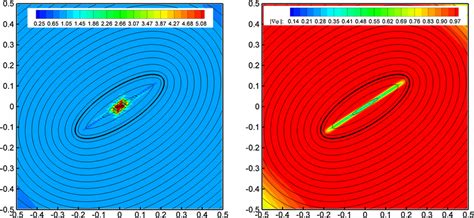 Isolines Of The Level Set Function And Its Gradient Norm In Color For