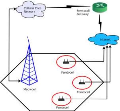 Figure 1 From Improving Energy Efficiency Of Femtocell Network With Limited Backhaul Capacity