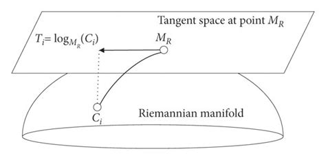 A Riemannian Manifold And Its Tangent Space This Figure Was Adopted Download Scientific