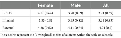 Frontiers Italian Validation Of The Body Odor Disgust Scale