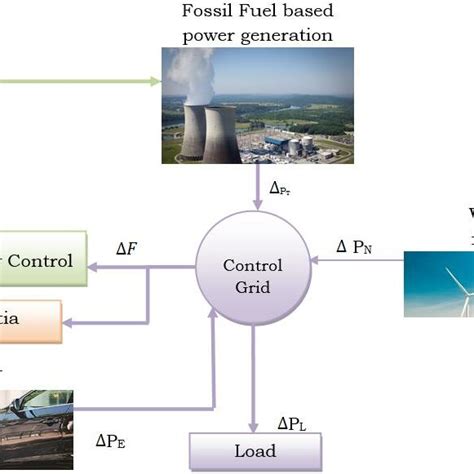 Configuration Of Proposed System The Governing Equation For Frequency Download Scientific