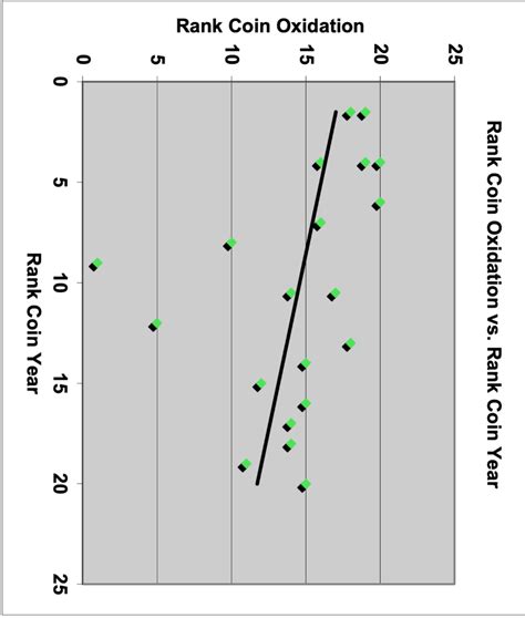 Does The Graph Appear To Show An Overall Correlation Chegg