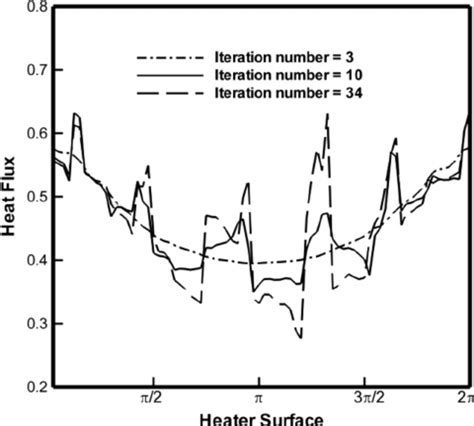 Heat Flux Profile Over The Heater Surface For Various Iteration Numbers