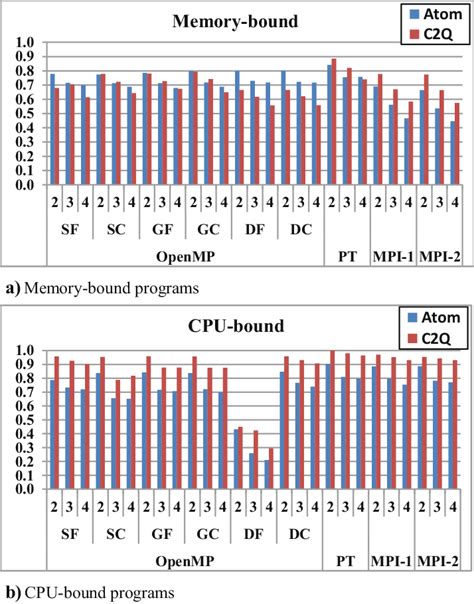 Efficiency Performance A Memory Bound Programs B Cpubound Programs Download Scientific Diagram
