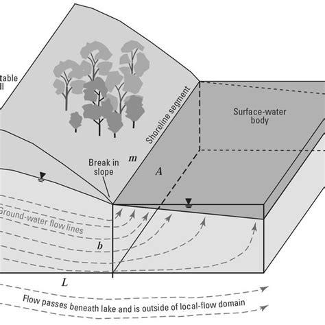 Pdf Heat As A Tracer For Groundwater Surface Water Interaction