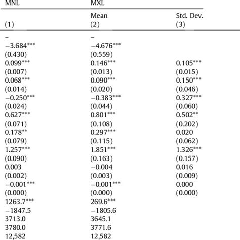 Parameter Estimates Of Mnl Mxl And Lcl Models Download Scientific