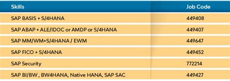 Ankit Jain On Linkedin Hiring Sapjobs Saphana Sapbasis Sapabap Sapmm Sapwm Sapewm