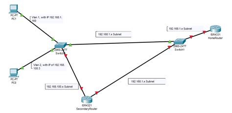 Solved Vlan No Internet Cisco Community