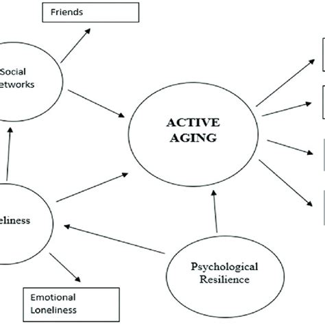 Test Of The Hypothesis Model Model 1 Download Scientific Diagram