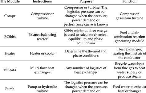 An Introduction To The Modules Required To Simulate The Process Download Scientific Diagram