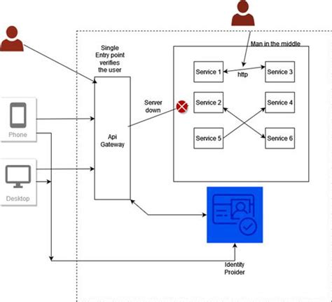 Tharun Varshanth Krishnamoorthy On Linkedin Microservice Architecture
