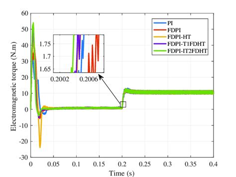 Electromagnetic Torque Response Results In The Load Case Download Scientific Diagram