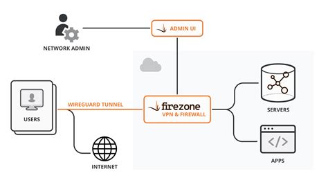 Github Firezonefirezone Wireguard® Based Vpn Server And Firewall
