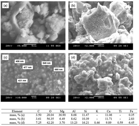 Sem Images And Analysis Of The Sorbent Surface After Sintering A Download Scientific Diagram