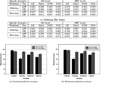 Coordinated Prediction Accuracy Under Different Workloads Download Scientific Diagram