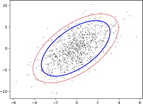 Proper Way Of Estimating The Covariance Error Ellipse In 2d Cross