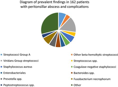 Complications Of Peritonsillar Abscess Pmc
