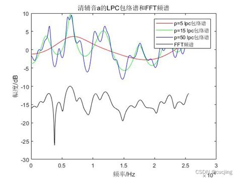 语音的参数分析——线性预测分析变截面声管 Csdn博客
