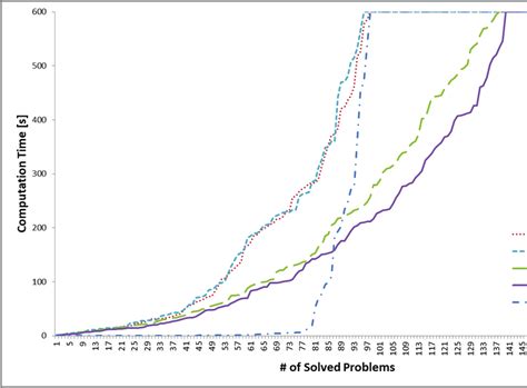 Measured Results Of The Experiments The Y Axis Is Measured Runtime