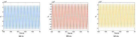 Zig Zag Periodic Behaviour Of The Switching Function For The Example