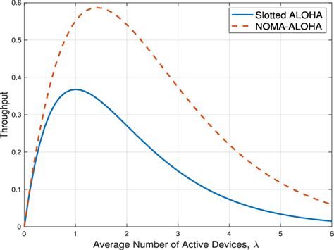 Figure 1 From Reinforcement Learning For Noma Aloha Under Fading