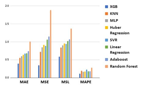 Performance Of Machine Learning Models Using LBP CM PSD SF LBP FFT