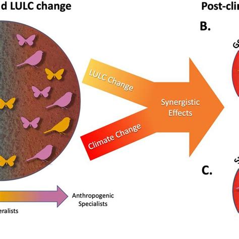 Communities Along Environmental And Thermal Gradients Are Comprised Of