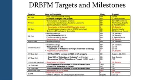 Design Review Based On Failure Mode Drbfm Course Pptx Civil