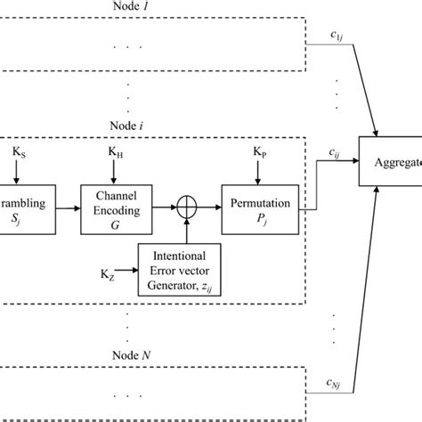 Structural Diagram Of Proposed Secure Data Aggregation Scheme Download Scientific Diagram