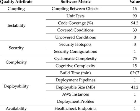 Software Metrics Values Monolithic Software Architecture Download