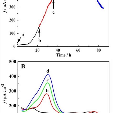 Chronoamperometric Curves A And Differential Pulse Voltammetry B Of
