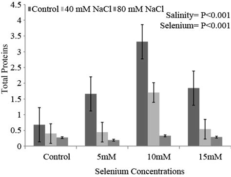 The Impact Of Different Concentrations Of Selenium 5mM 10mM And 15mM Download Scientific