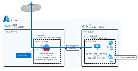 Azure Firewall での Snat Dnat について