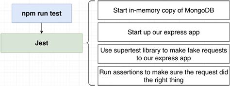 GitHub Shreyshreyansh Ticketing App A Microservice Architecture That Provides Services For