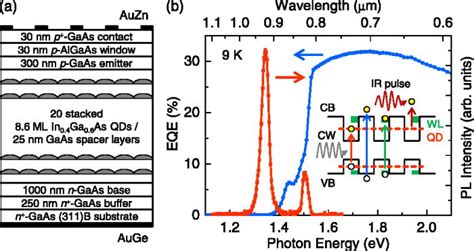 Spectrally Resolved Intraband Transitions On Two Step Photon Absorption In Ingaas Gaas Quantum