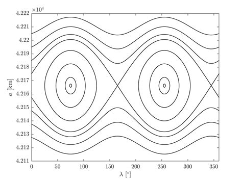 Phase Space For A Geostationary Orbit In Resonance With J 22 Download Scientific Diagram