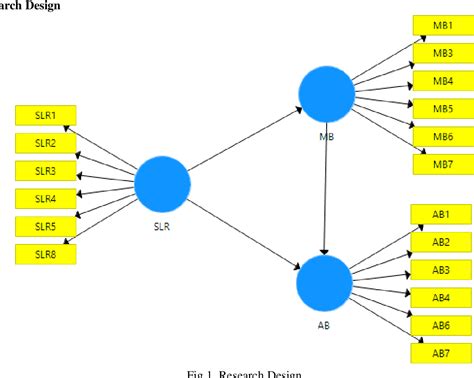 Figure 1 From The Relationship Between Self Regulated Learning On Learning Motivation And E