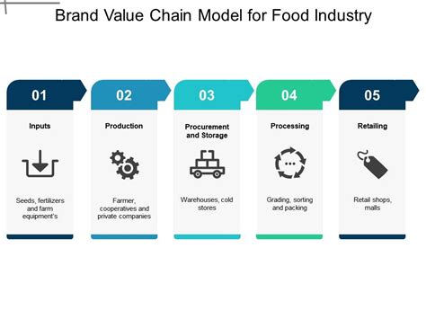 Brand Value Chain Model For Food Industry Presentation Powerpoint