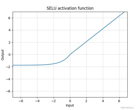 深度学习pytorch——激活函数and损失函数（持续更新）pytorch卷积层为什么要加激活函数 Csdn博客