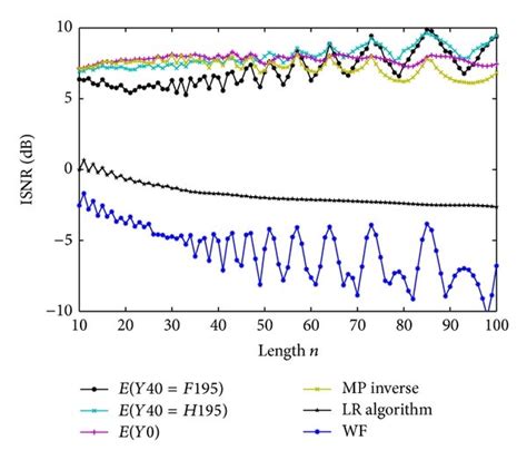 Boat Image A Maximal Isnr Versus Length Of Blurring After 40 Steps