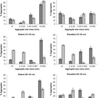 Aggregates In Each Size Class For 0 15 15 30 And 30 45 Cm Depths Download Scientific Diagram