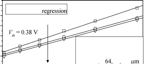 Linear Regression Used To Determined The Bias Dependent And Independent Download Scientific