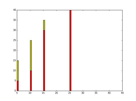 How To Create Stacked Barchart Using Matplotlib Stack Overflow