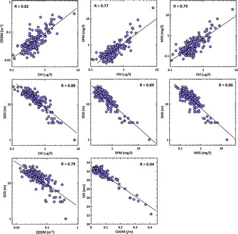 the interrelationships among certain biophysical parameters download